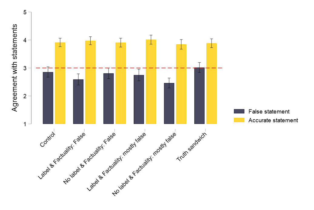 Comparing the Effectiveness of Different Fact-check Formats | BENEDMO